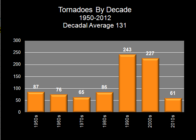Tornado Graphs